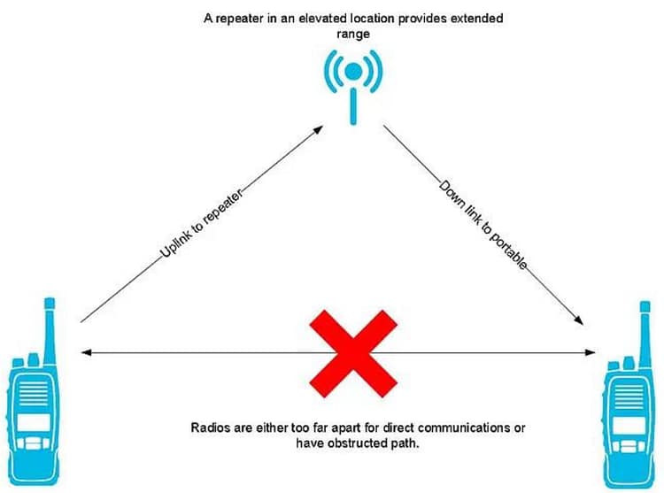 A guide to using advanced radio systems to enhance security | Bridge ...