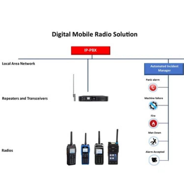 A guide to using advanced radio systems to enhance security | Bridge ...