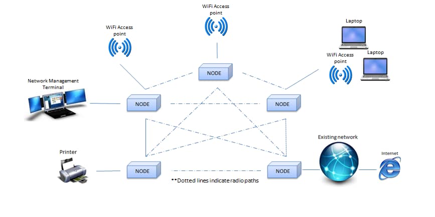 Wireless Mesh & Microwave Networks - Bridge Systems Limited