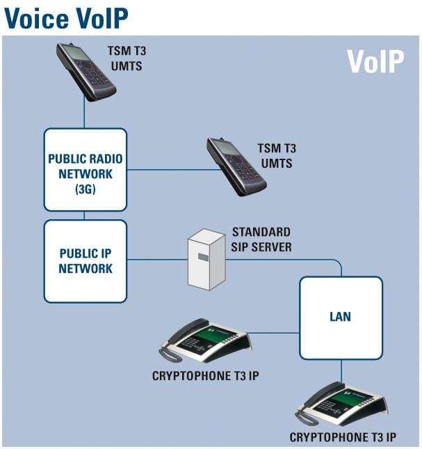 Cryptophone diagram - Bridge Systems Limited